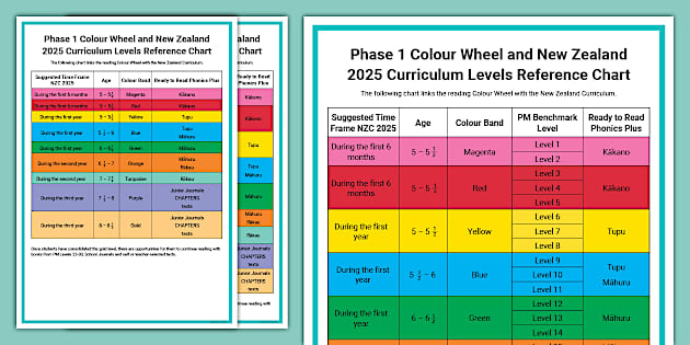 2025 NZ Curriculum Levels Chart - Twinkl