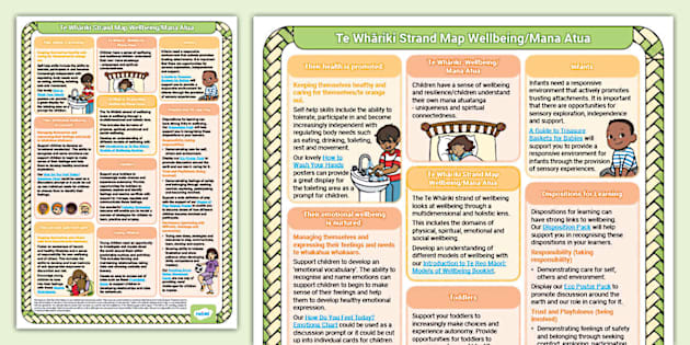 Te Whāriki Strand Map Wellbeing/Mana Atua - Twinkl