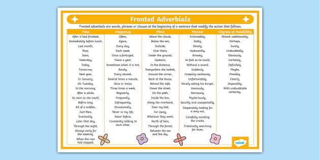 Fronted Adverbials Display Poster (Teacher-Made) - Twinkl