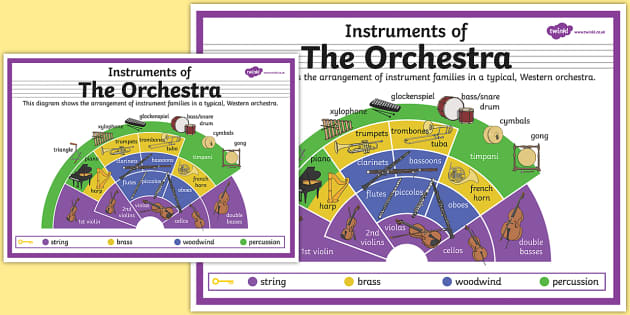 Instruments of the Orchestra Poster - orchestra, instruments