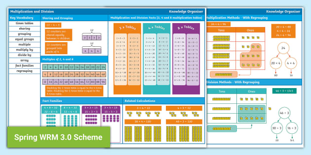 👉 Year 3 Multiplication and Division Maths Knowledge Organiser