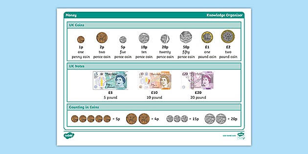 👉 Year 1 Money Maths Knowledge Organiser (teacher made)