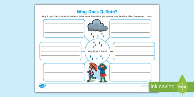 Why Does It Rain? Mind Map (Teacher-Made)