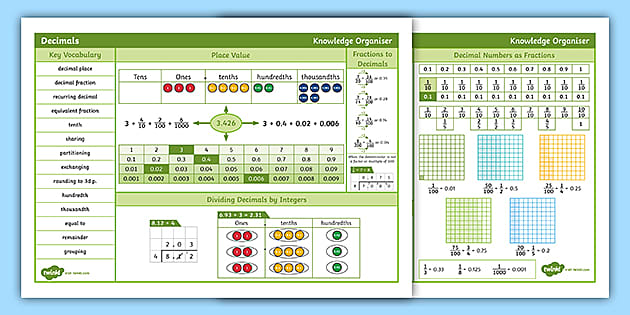 👉 Year 6 Decimals Maths Knowledge Organiser - Twinkl