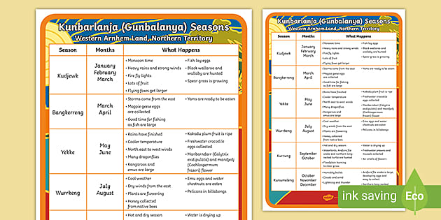 QLD Aboriginal Kunbarlanja Seasons Display Poster - Twinkl