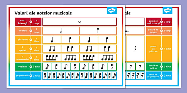 Valori ale notelor și pauzelor muzicale – Planșă
