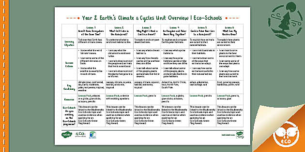 FREE! - Year 2 Earth's Climate & Cycles: Unit Overview | Eco-Schools