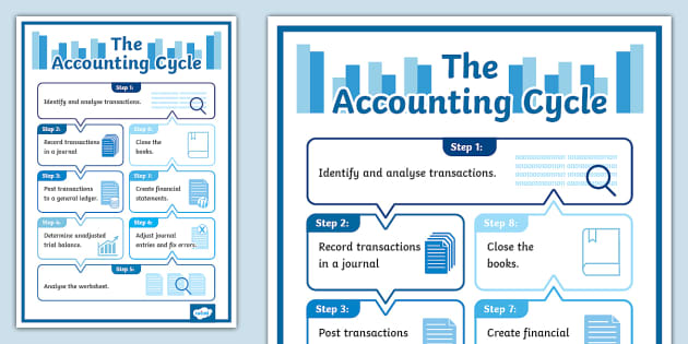 The Accounting Cycle Poster (professor feito) - Twinkl