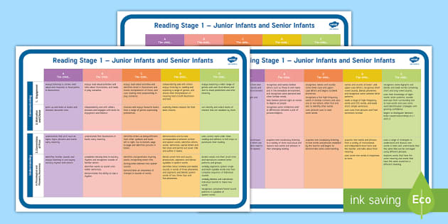 Reading Progression Milestones Junior and Senior Infants Display Poster
