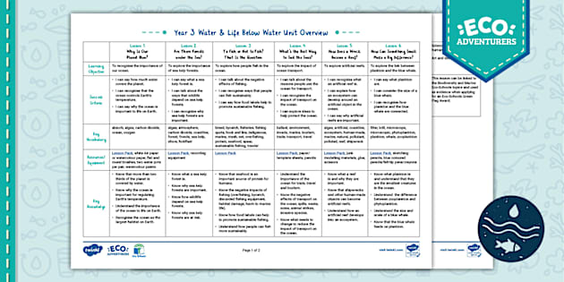 Year 3 Water & Life Below Water: Unit Overview - Twinkl