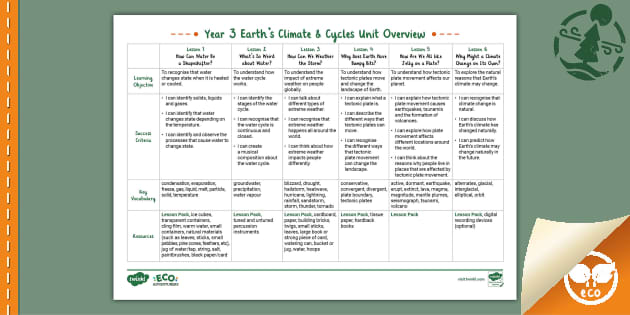 Year 3 Earth's Climate & Cycles: Unit Overview - Twinkl