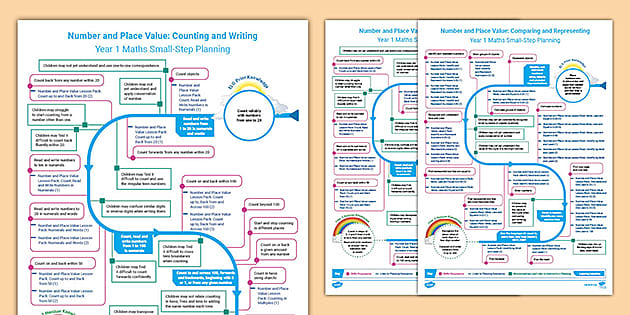 👉 Year 1 Maths: Number and Place Value Small-Step Plan