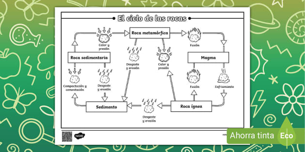 Hoja de colorear: El ciclo de las rocas (teacher made)