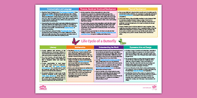 EYFS Reception Topic Planning Web: Life Cycle of a Butterfly (New EYFS ...
