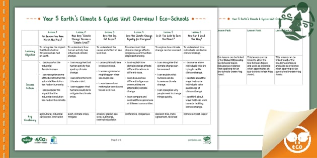 Sustainability Education Curriculum | Twinkl Resources