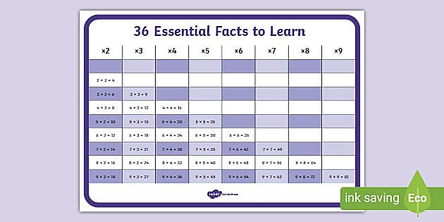 36 Essential Tables Facts For Formal Written Multiplication Display Poster