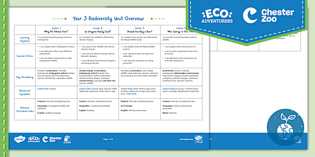 Year 3 Biodiversity: Unit Overview (Hecho por educadores)