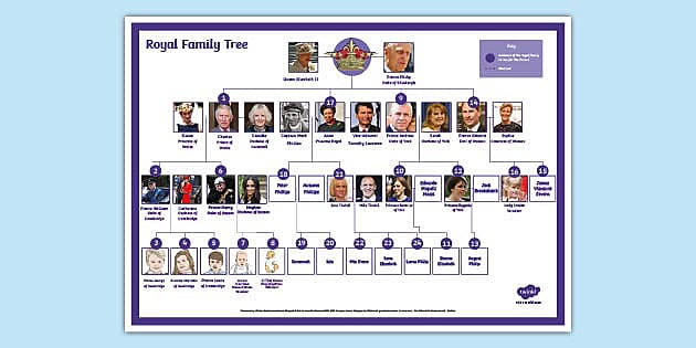New Royal Family Tree | Royal Family History (teacher made)