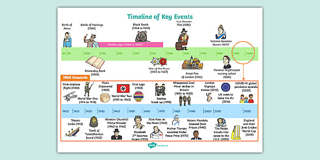 KS1 / Years 1-2 Key Events History Timeline (teacher made)