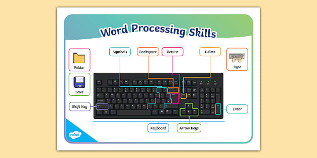 Word Processing Skills Display Poster Twinkl
