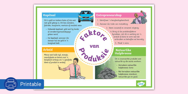 Faktore van Produksie Plakkaat (teacher made) - Twinkl