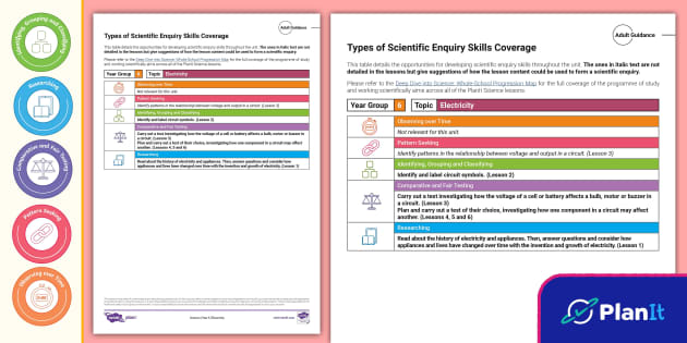 Types of Scientific Enquiry Skills Coverage Y6 Electricity