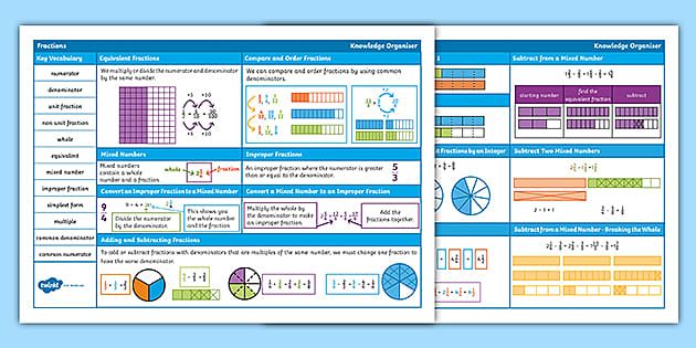 👉 Year 5 Fractions Knowledge Organiser (teacher made)