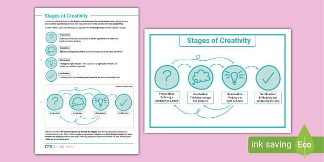 Stages of Creativity | Early Years Handout | CPD | Twinkl