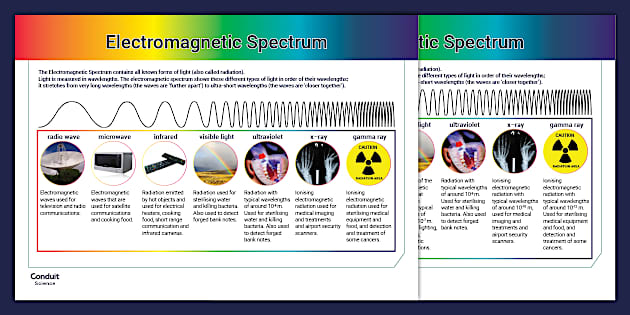 Electromagnetic Spectrum Poster Twinkl
