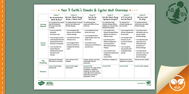 Sustainability Across The Curriculum | Twinkl Resources