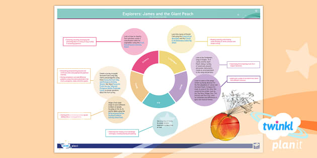 Explorers: James and the Giant Peach Y4 Topic Web To Support Teaching on