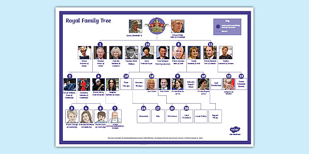 New Royal Family Tree | Royal Family History (teacher made)