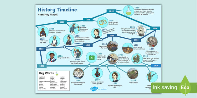 Nurturing Nurses Timeline Display Poster (teacher made)