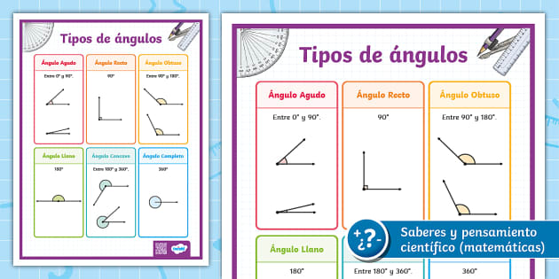 Tipos de ángulos - Cartel (teacher made) - Twinkl
