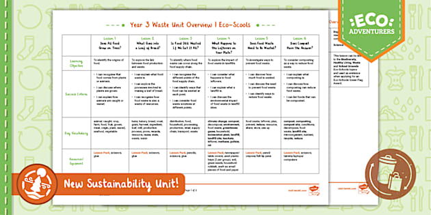 Year 3 Waste: Unit Overview (teacher made) - Twinkl