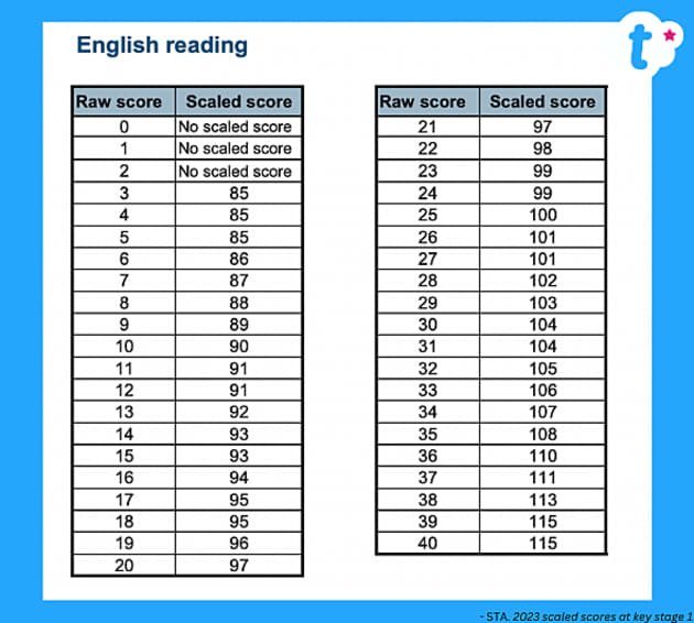 2023 Scaled Scores For KS1 Explained Twinkl Digest Education News 2023 Scaled Scores For KS1 Explained Twinkl Digest Education News
