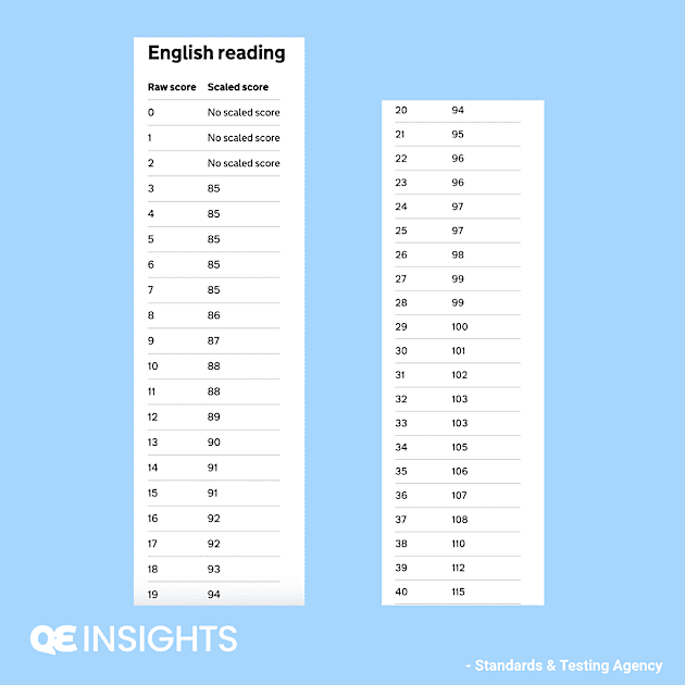 KS1 scaled scores released for 2026: What primary teachers need to know