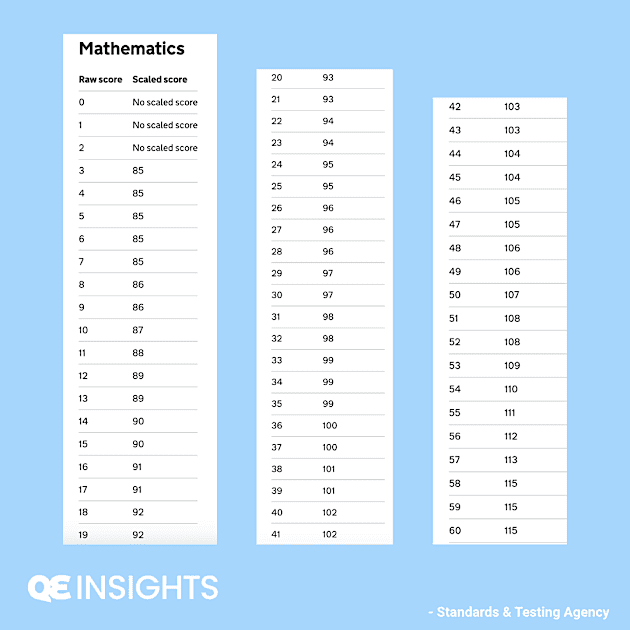 KS1 scaled scores released for 2026: What primary teachers need to know