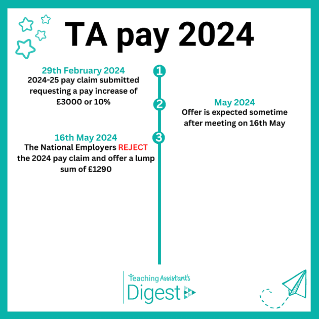 FAQs: Teaching assistant pay (2024) - Twinkl Digest Education News