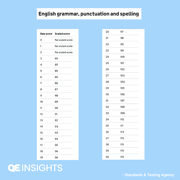 KS1 scaled scores released for 2026: What primary teachers need to know