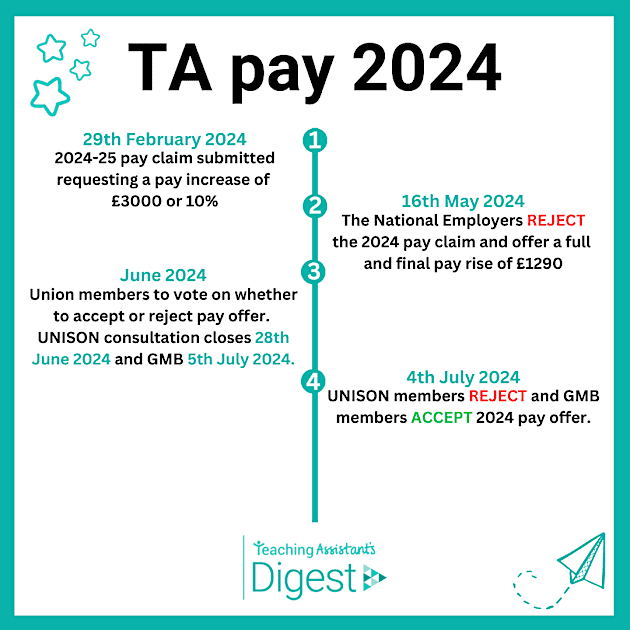 What do teaching assistants think of the 2024 pay claim? - Twinkl Digest