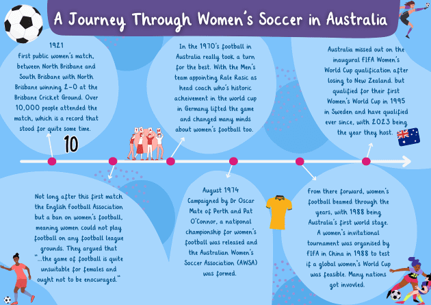 The History of Women’s Soccer in Australia - Twinkl