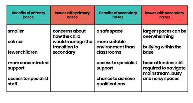 Inside inclusion bases: What parents say about SEND support in mainstream