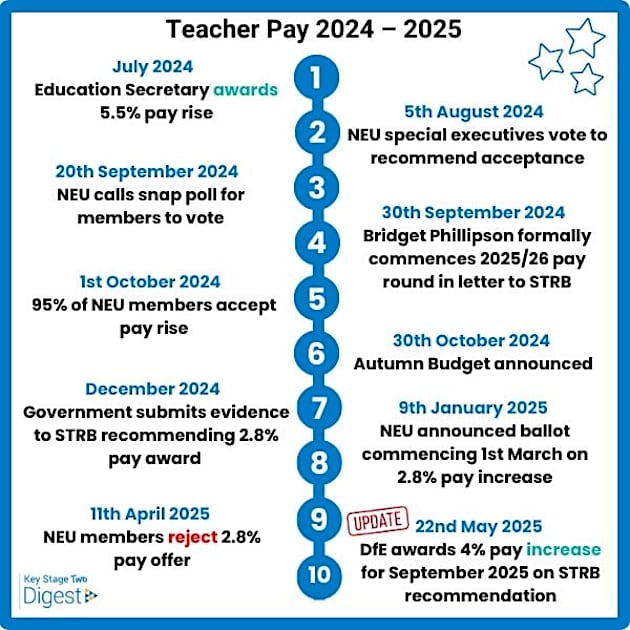 Teachers awarded 4% pay rise - Twinkl