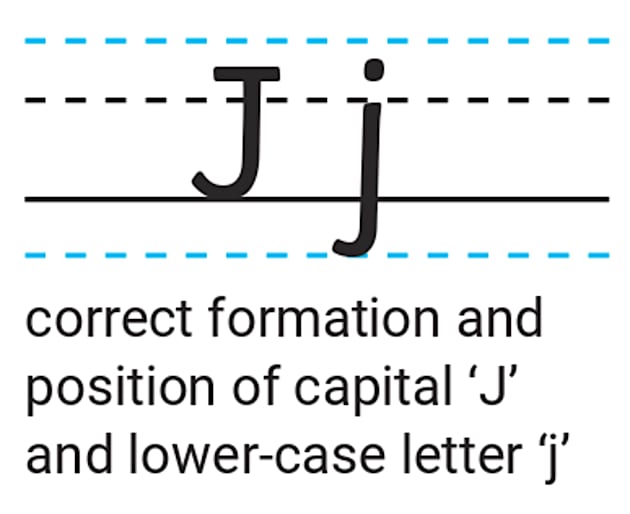 How to Teach Year 2 Handwriting and Letter Formation - Twinkl Guides