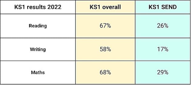 Phonics and KS1 results drop, including for pupils with SEND - Twinkl ...