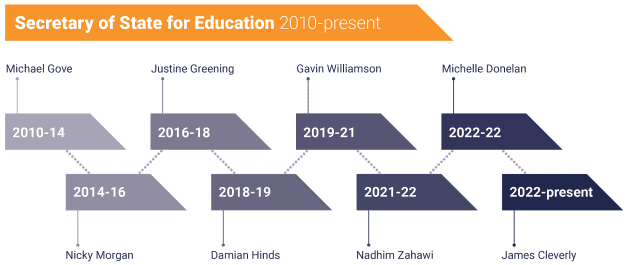 So, you think you’re the Education Secretary? - Twinkl
