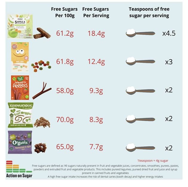 Sugar Awareness Week: Are you Sugar Aware? - Twinkl