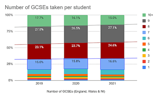 GCSE 2021: awards accelerate at grades 7+, particularly for girls