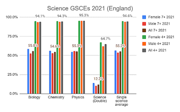 GCSE 2021: awards accelerate at grades 7+, particularly for girls